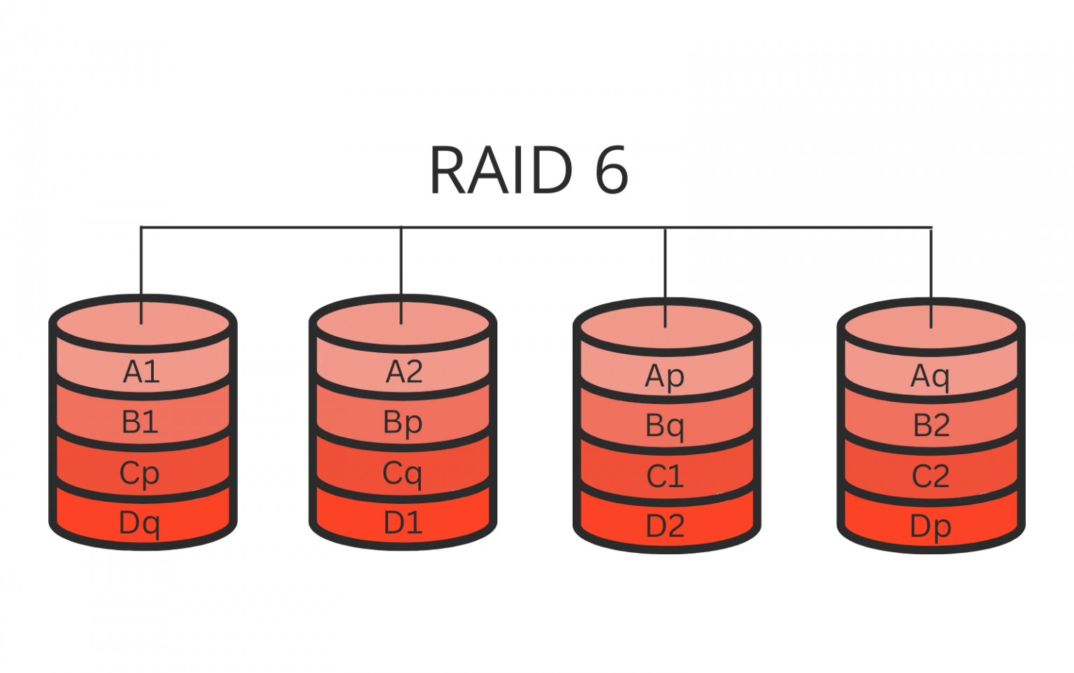 RAID-5 vs. RAID-6 - Vergleich und Auswahlhilfe