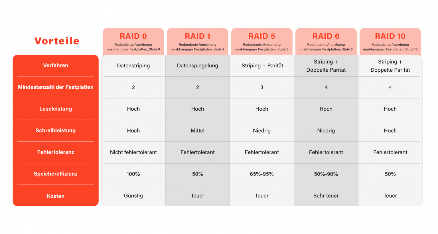 RAID-Typen und Konfigurationen - RAID-Definition