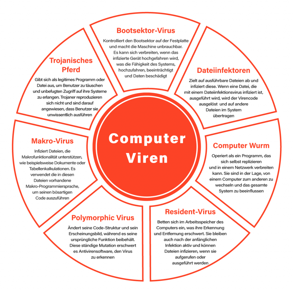 Computervirus - Definition, Geschichte und Schutzmethoden