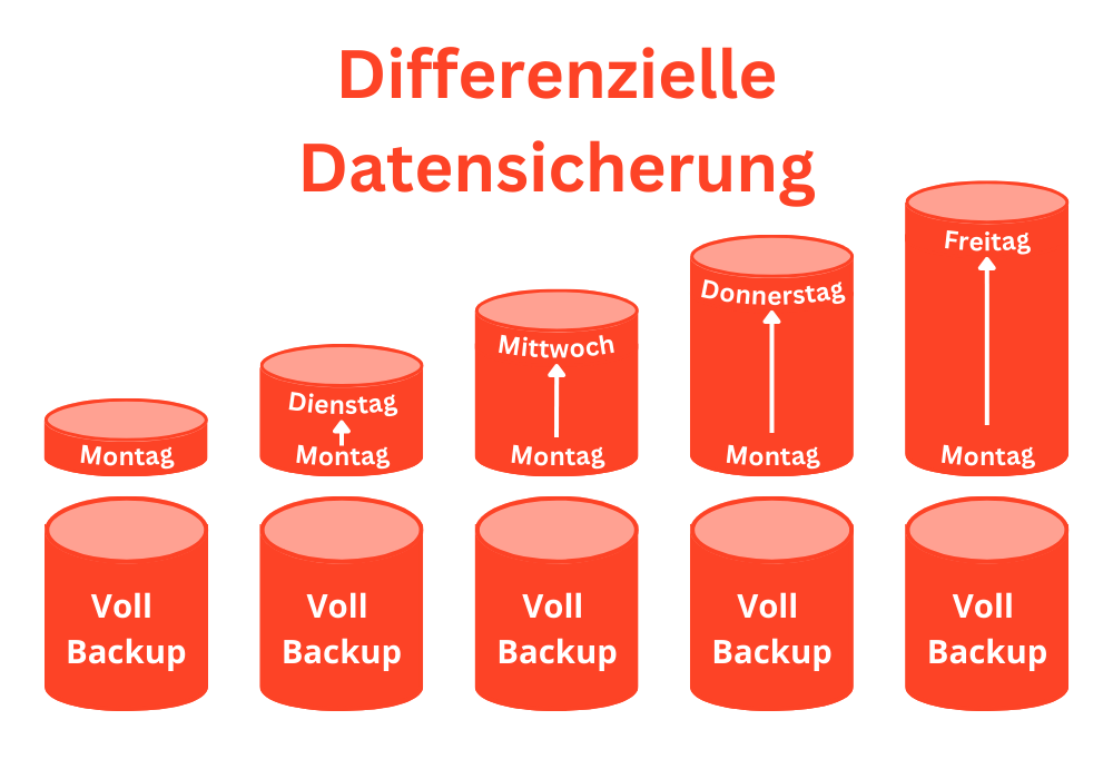 Differential-Backup vs. Inkrementelles Backup - Welche Option?
