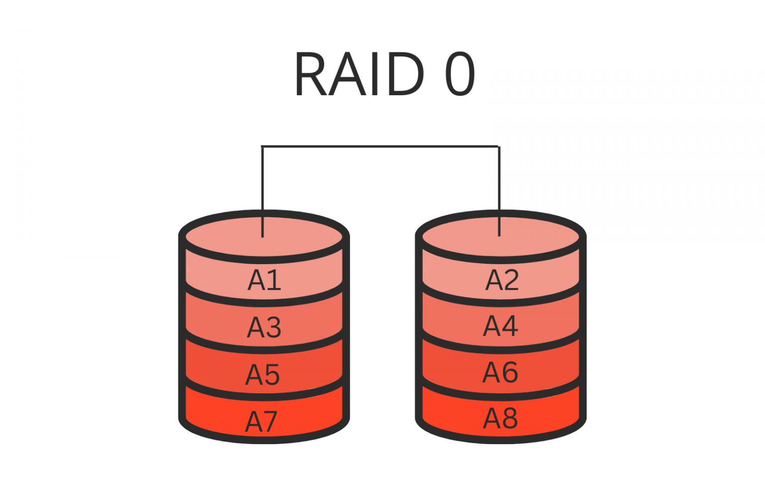 RAID 0 vs. 1 - Hauptunterschied zwischen den Levels RAID 0 vs. 1 - Hauptunterschied zwischen den Levels
