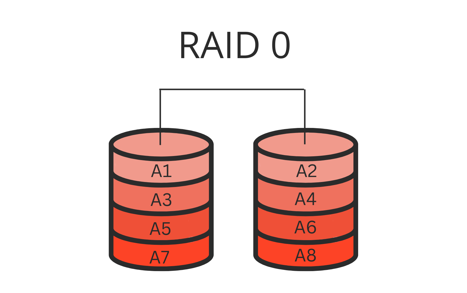 RAID 0 vs. 1 - Hauptunterschied zwischen den Levels