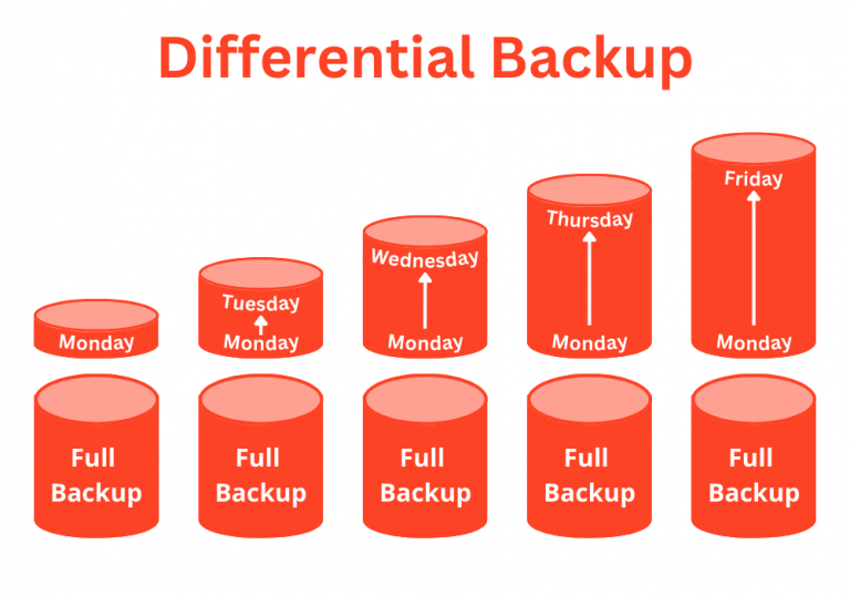 Differentielle Backups entzaubert: Ihr unverzichtbarer Leitfaden