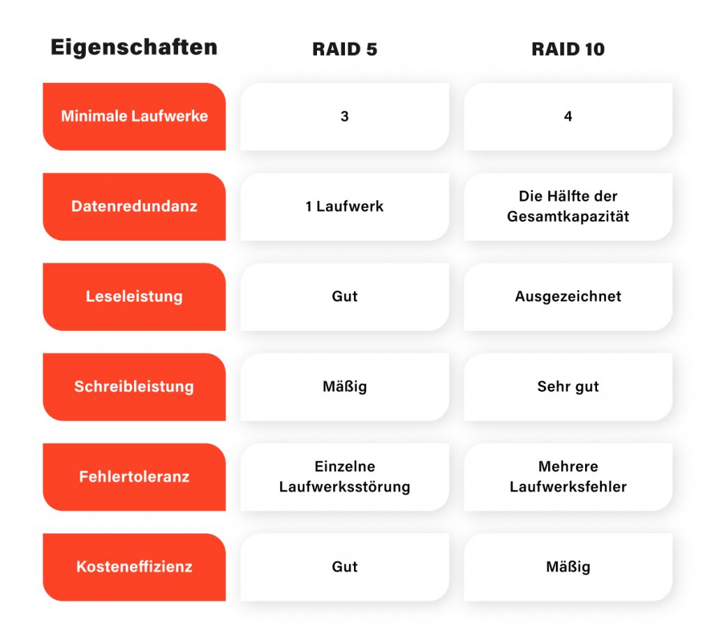 RAID 5 oder RAID 10: Welches RAID ist das Richtige für Sie?