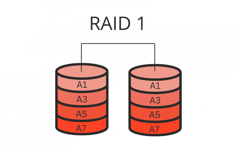 Was ist ein RAID 1 - RAID 1 Definition
