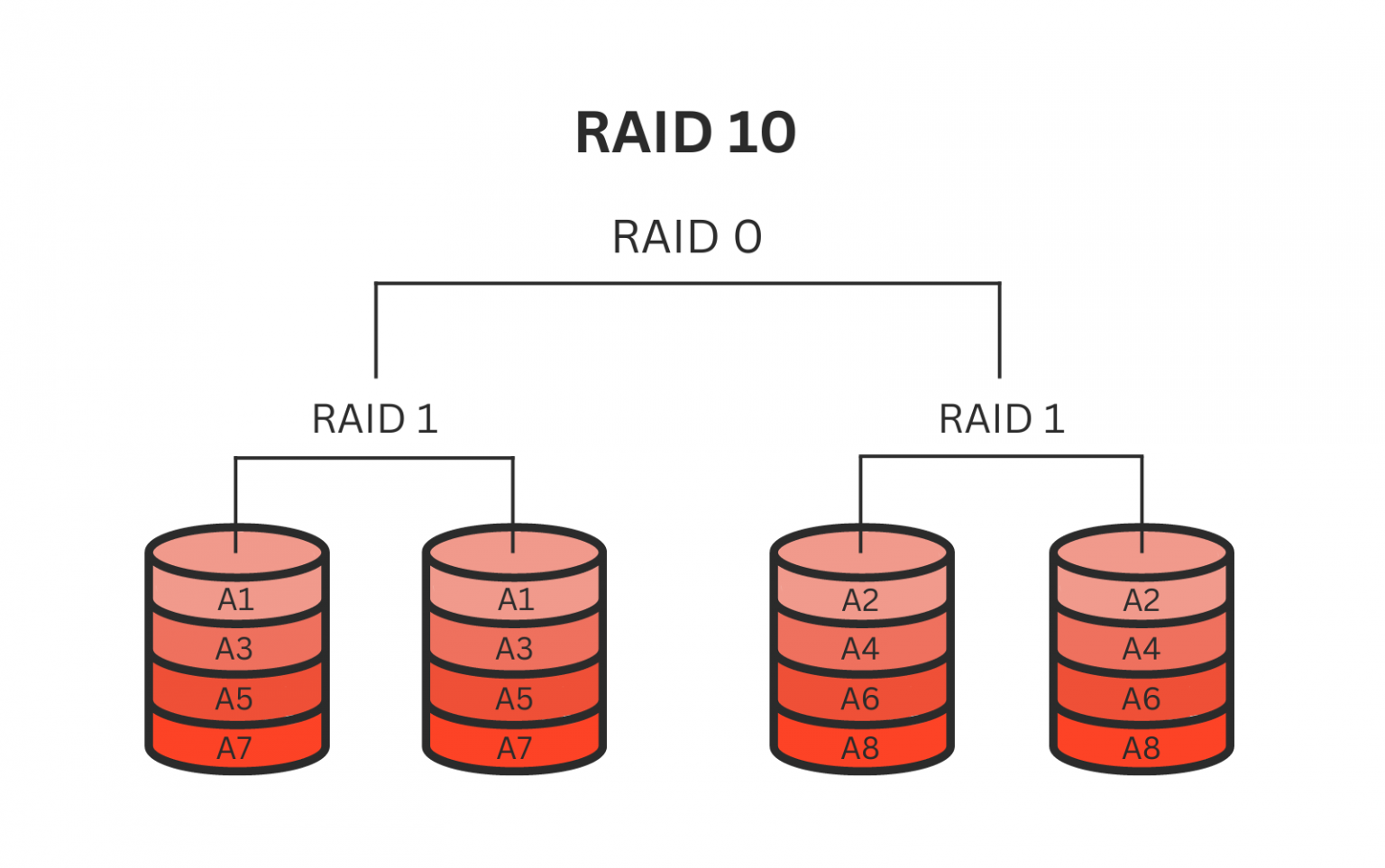 NVMe RAID - Kapitel für Kapitel Erläuterung