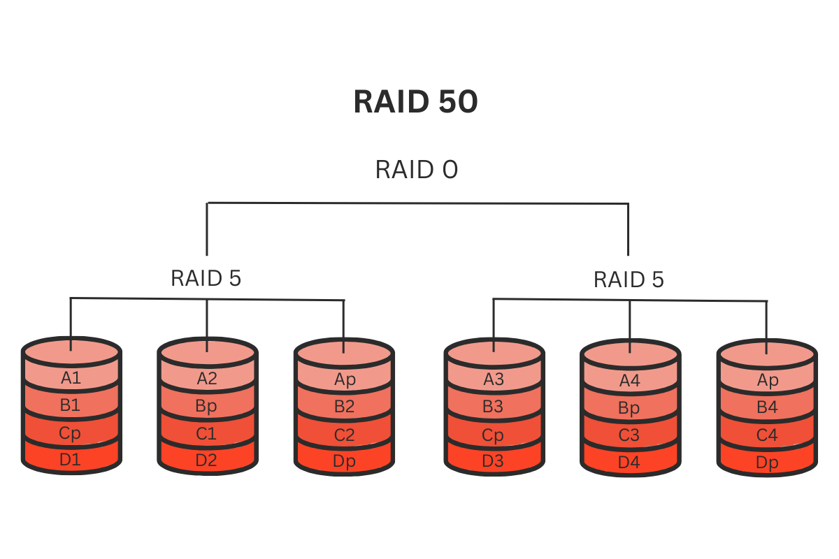 RAID 10 vs. RAID 50 » Was ist die richtige Wahl?