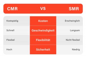 CMR vs. SMR » Unterschiede und Gemeinsamkeiten verstehen