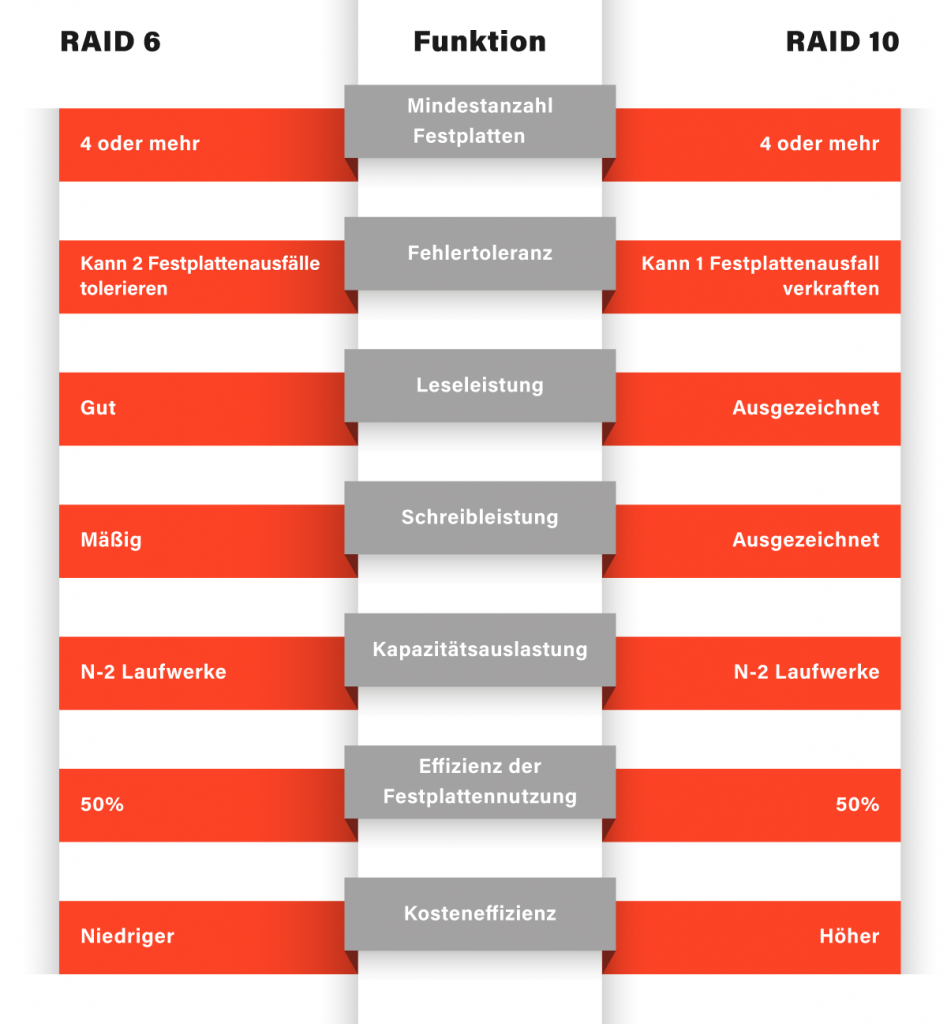 RAID 6 vs. RAID 10 » Welches ist die bessere Wahl?