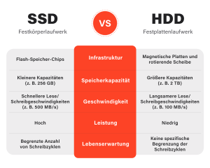 SSD vs. HDD » Unterschiede und Gemeinsamkeiten