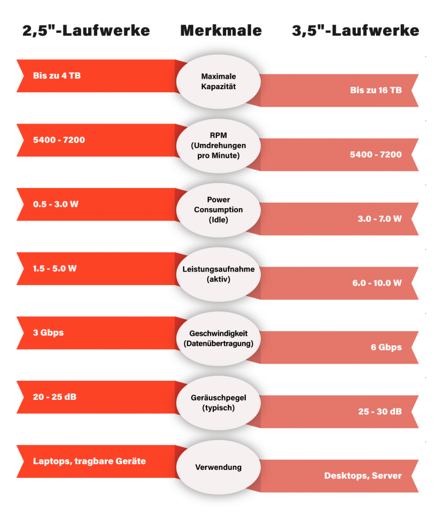 2,5 vs. 3,5-Zoll-Festplatten » Vollständiger Vergleich