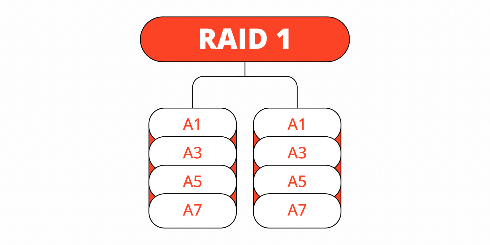 Datenrettung RAID 1 » Professionell und hochwertig