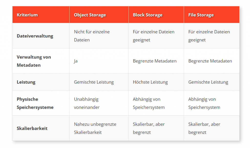 Object vs. Block vs. File Storage » TOP Vergleich