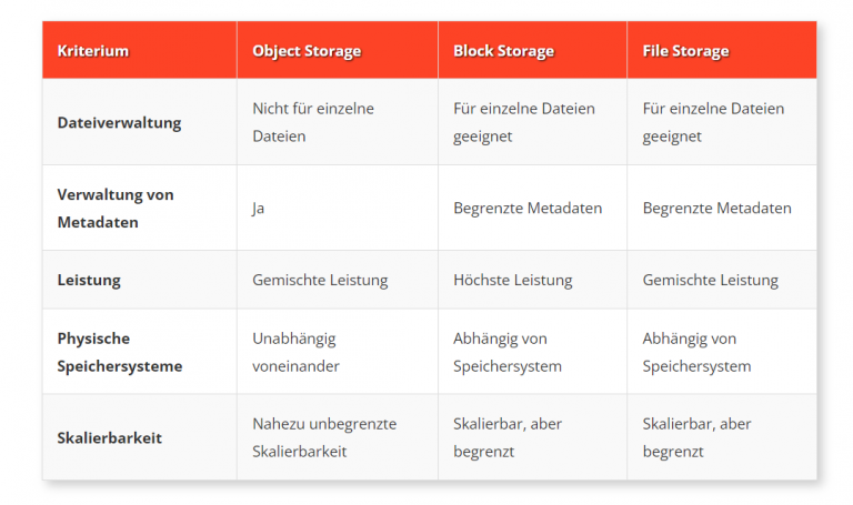 Object vs. Block vs. File Storage » TOP Vergleich